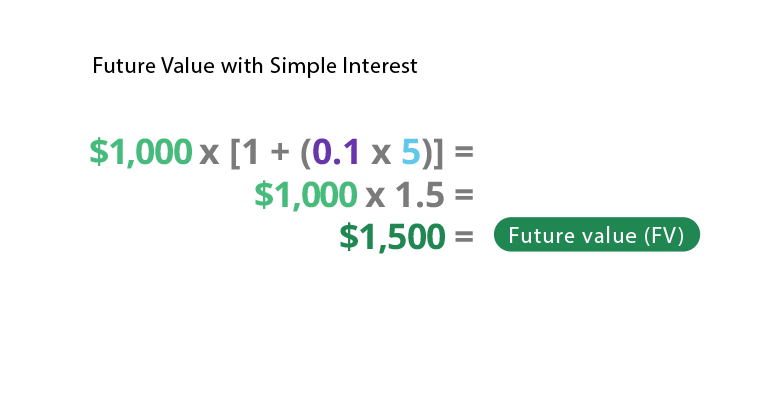 Future Value (FV) | Definition & Examples | InvestingAnswers